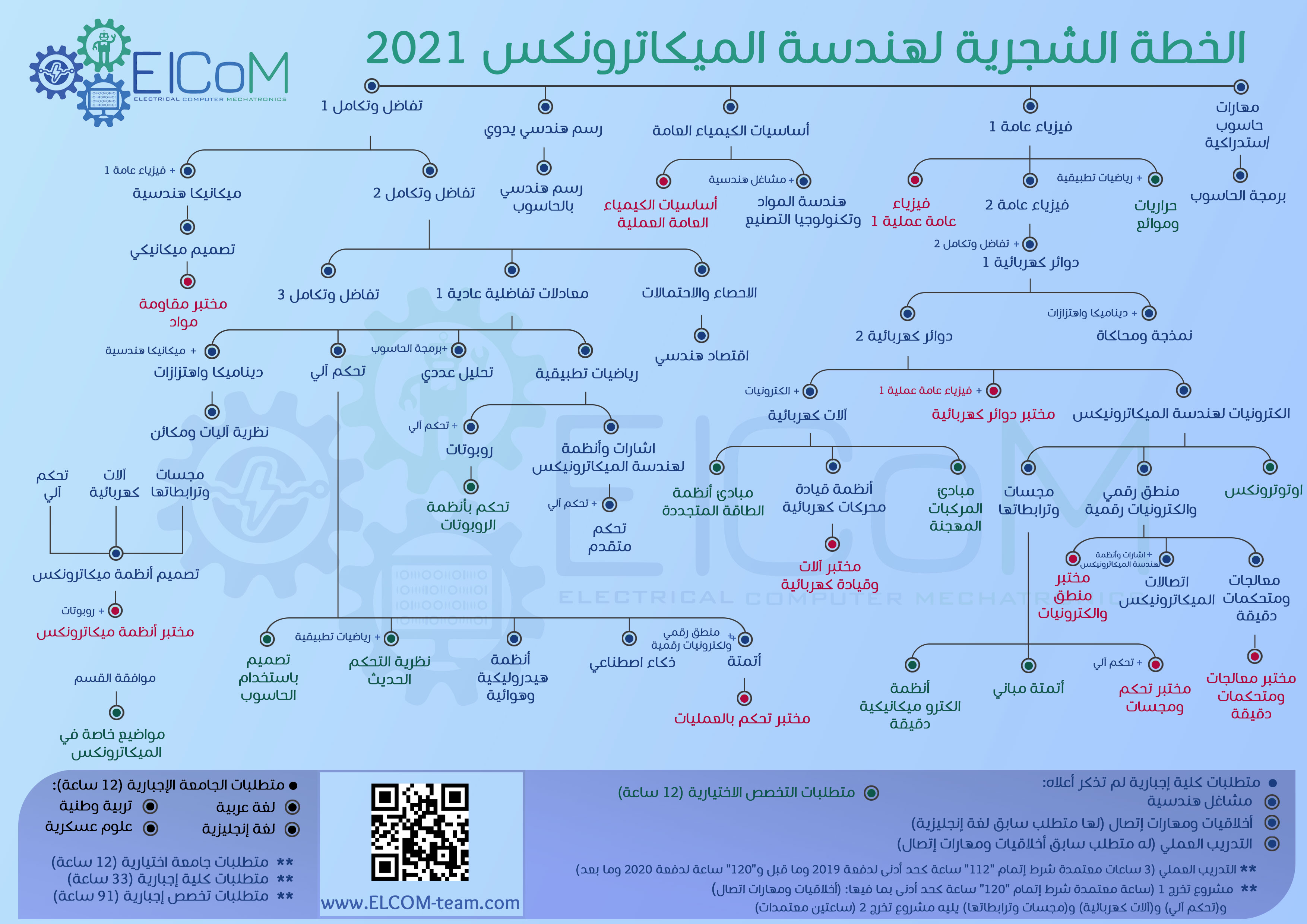 Mech Tree 2021 | ElCoM